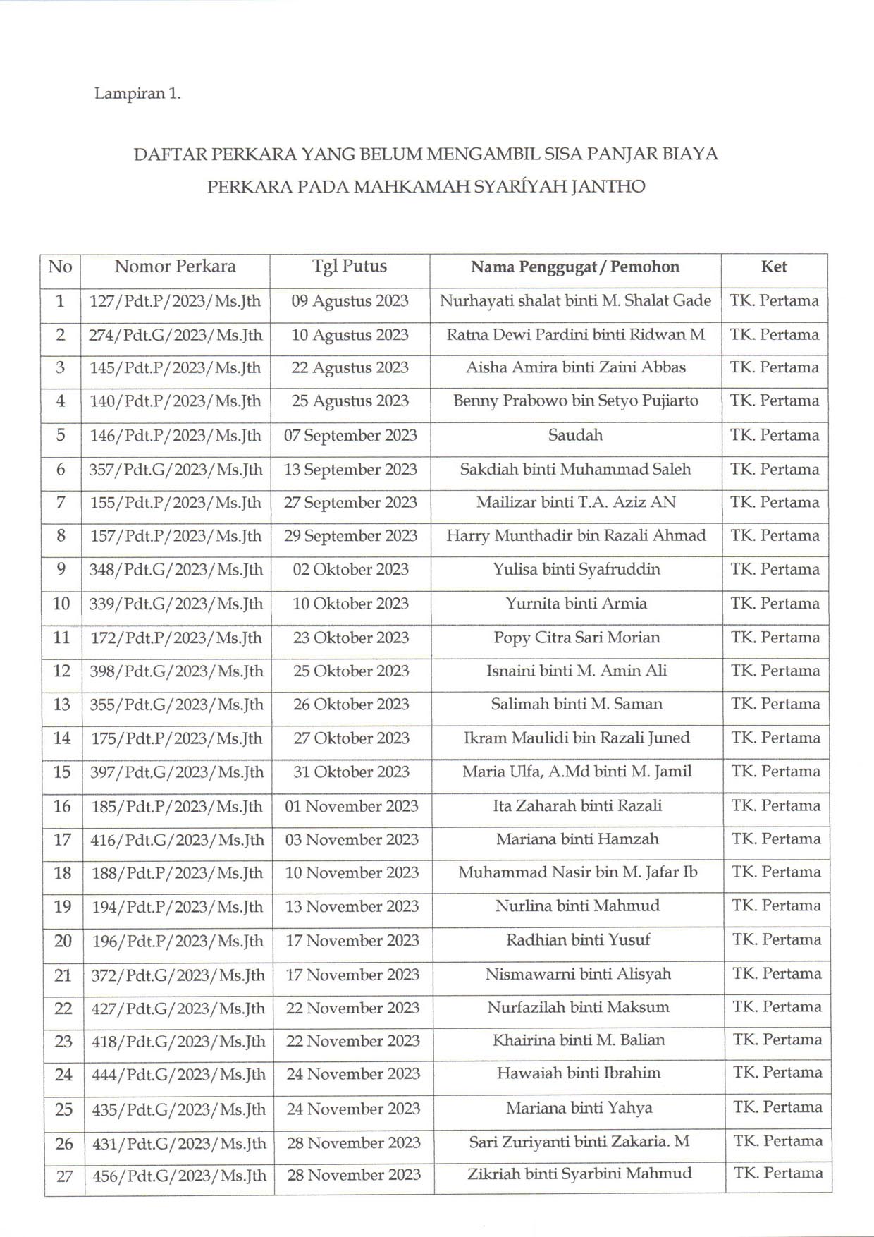 Pengembalian Sisa Panjar Periode Biaya Perkara Periode Pengambilan 01 ...